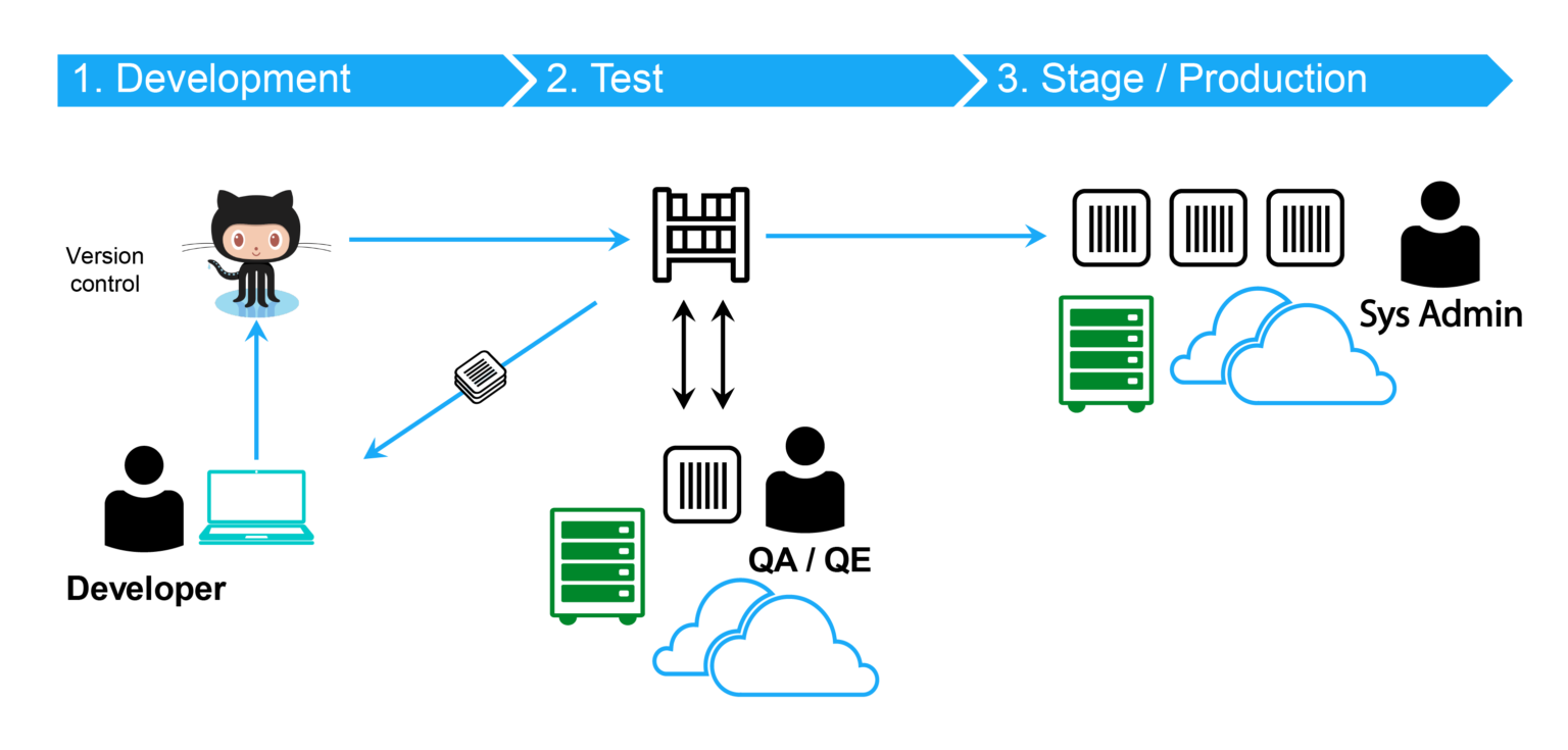 Optimize Agile Software Life Cycle With Docker Containers